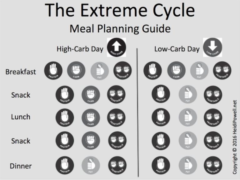 The Extreme Cycle | Meal Planning Tips - Heidi Powell